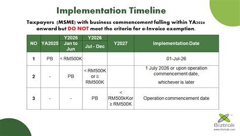 Lhdn E Invoice Malaysia Mandatory Implementation Timeline And Exemption
