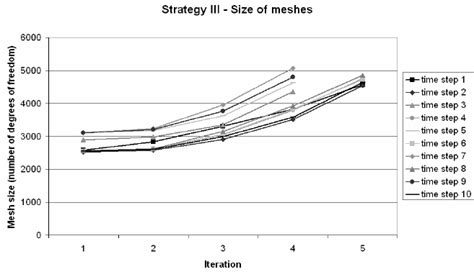 Sizes Of Coarse Meshes From The Sequences Of Meshes Delivering 1 Download Scientific Diagram