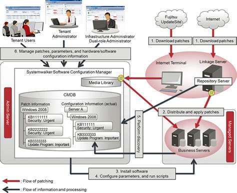 1 1 What Is Systemwalker Software Configuration Manager