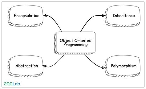Oop Là Gì Chi Tiết Về Lập Trình Hướng đối Tượng 200lab Blog