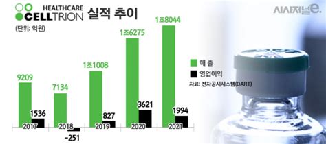 셀트리온헬스케어 글로벌 유통판매사로 변모 준비 시사저널e 온라인 저널리즘의 미래