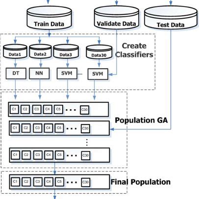 PDF Adaboost Ensemble Data Classification Based On Diversity Of Classifiers