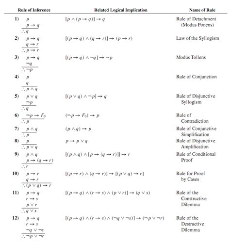 Solved Use Rules Of Inference To Prove The Argument Is Chegg