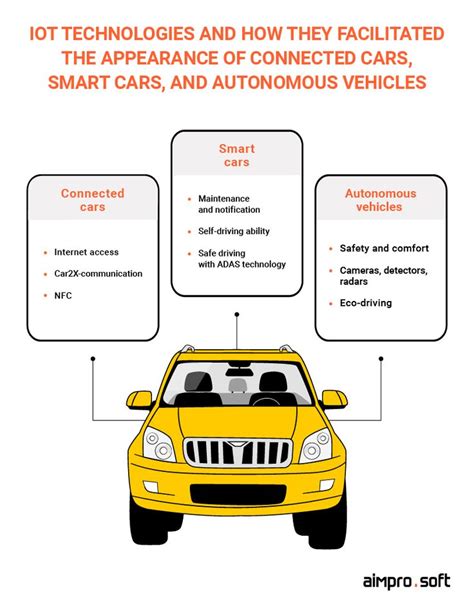 Iot In Automotive Iot Smart Car Connected Car