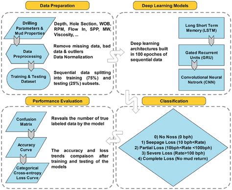 Lost Circulation Classification Workflow Download Scientific Diagram