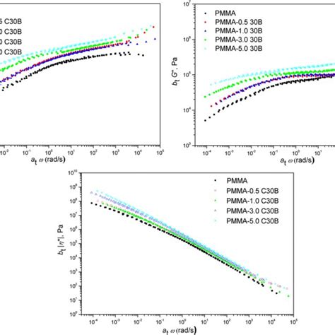 Frequency Dependence Of Storage Modulus Loss Modulus And Complex