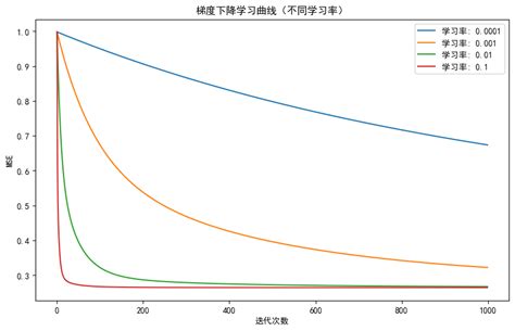 梯度下降法预测波士顿房价问题 荒ayang 博客园