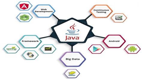 Maximizing Roi Leveraging Java For Software Solutions