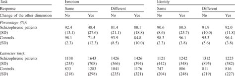 Mean Percentages And Latencies Ms For Correct Emotion And Identity