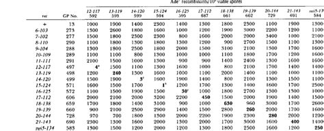 Complementation Analysis Of New Recessive Rec Mutations Download Table