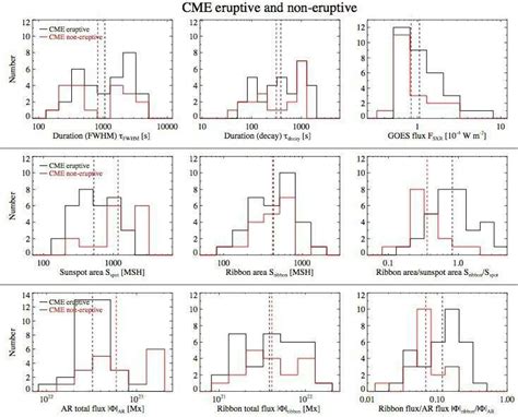 Comparison Of The Histograms For Cme Eruptive Black And Non Eruptive