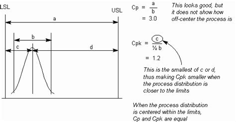 Process Capability Index