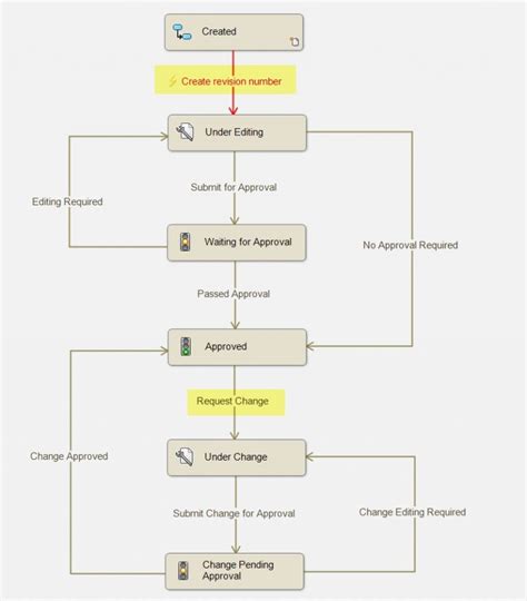 Solidworks Pdm Revision Number Workflow Best Practices