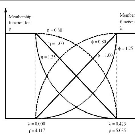 membership functions of objective functions download scientific diagram
