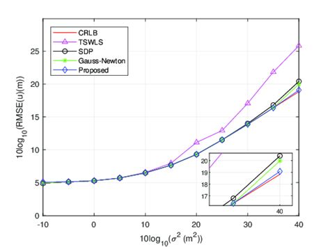 rmse comparison for estimating target position at σ 2 s 1 m 2 using