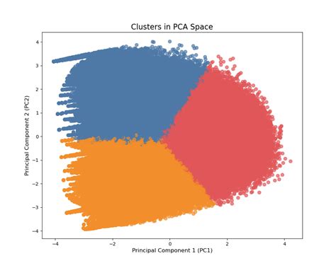 friendly k means and pca python tutorial step by step dsci