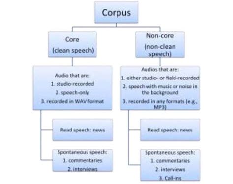Speech Sample Classification And Selection Download Scientific Diagram