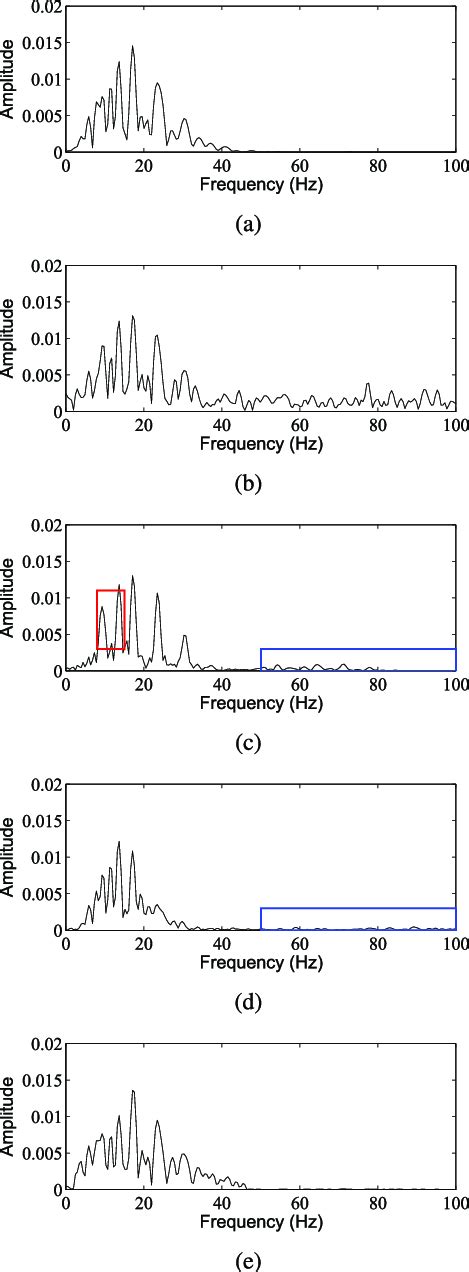 Amplitude Spectrum Of A Original Data B Noisy Data And Denoised