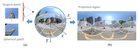 The Illustration Of 2d Plane Based Methods A Local Methods Based On