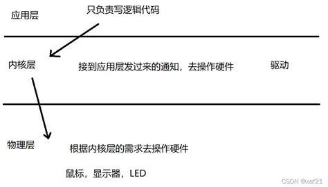 笔记（十三）：文件io与标准io “”“” 1 io csdn博客