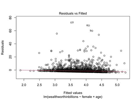 7 Lab 3 R Linear Regression In Stata And R