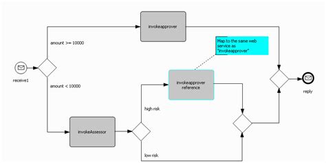 Eclarus Leads The Pack In Bpmn Bpel Roundtripping Method And Style