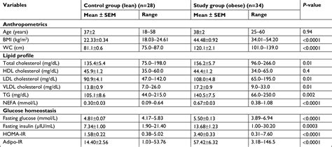 Atp Binding Cassette Transporter A1 Abca1 Expression In Adipose Tiss Dmso