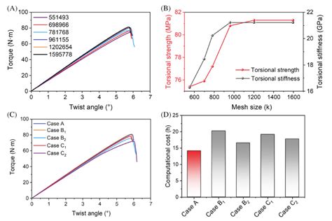A Multiscale Approach For 3d4d Braided Composite Shafts Plastics Engineering
