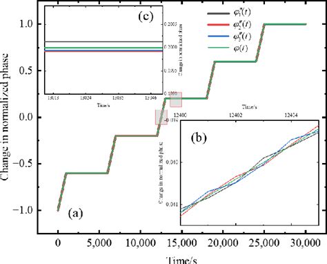 Figure 2 From Temperature Demodulation For An Interferometric Fiber