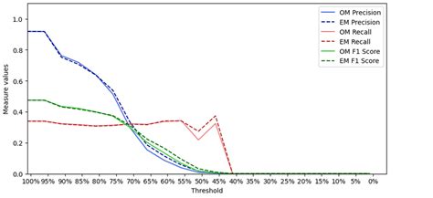All Tweets From Pheme Dataset By Threshold Download Scientific Diagram
