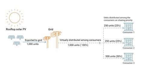 18 States And Uts Adopt Group And Virtual Net Metering For Rooftop