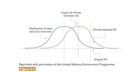 Garp Scr Climate Impacted Pd Curve Shifts To Right