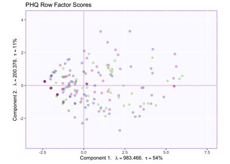 Multivariate Statistical Analysis Using R