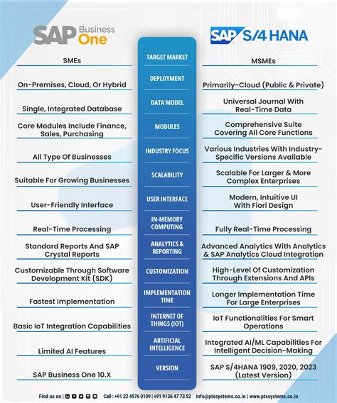 The Advantages Of Implementing Sap Hana In An Organization Artofit