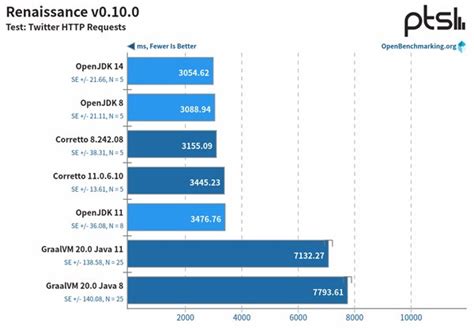 Java性能测试：openjdk Vs Graalvm Vs Amazon Correttoamazonopenjdk新浪科技新浪网