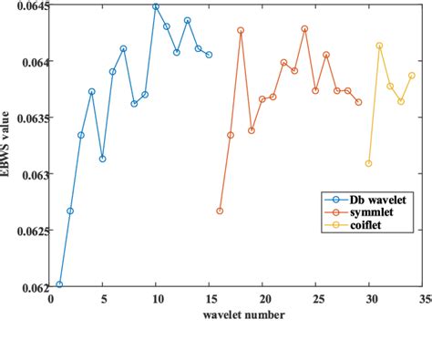 figure 3 from partial discharge signal denoising based on wavelet pair