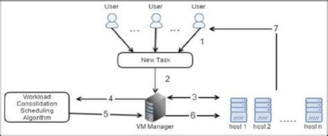 Workload Consolidation Scheduling Architecture See Online Version For