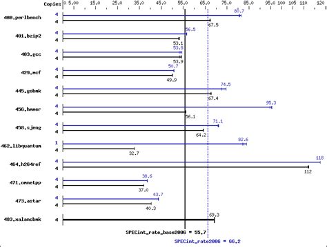 Cint2006 Result Ibm Corporation Ibm System X3500 Intel Xeon E5420
