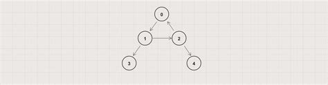Detect Cycle In A Directed Graph