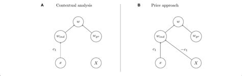 Modified Causal Graphs When Suppressing The Effect Of The Group Trait Download Scientific