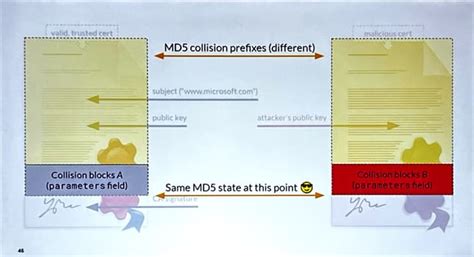 Spoofing Certificates With Md5 Collisions