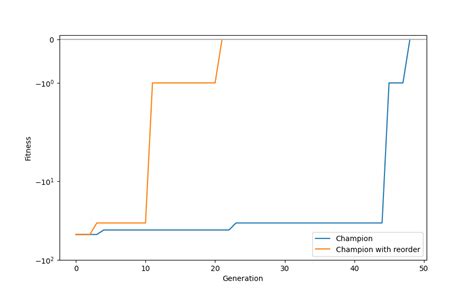 Example For Evolutionary Regression With Genome Reordering — Hal Cgp 0