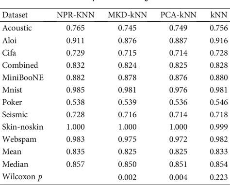 table 1 from a large scale k nearest neighbor classification algorithm