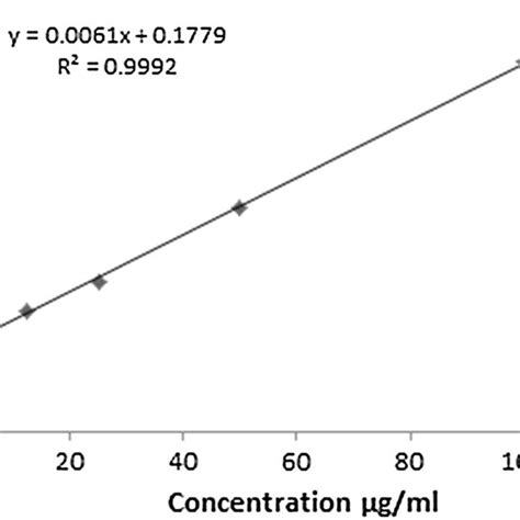 A Total Antioxidant Activity Phosphomolybdate Assay B Reducing Power