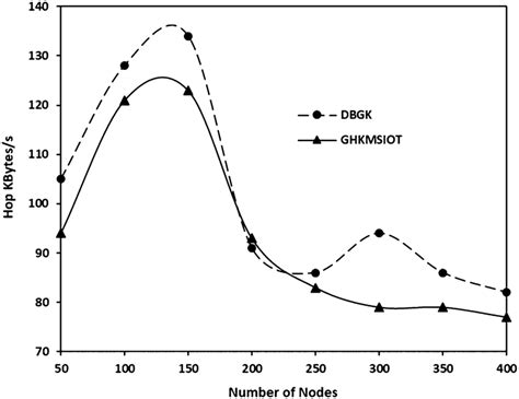 Overall Cost Versus Number Of Nodesdevices Download Scientific Diagram