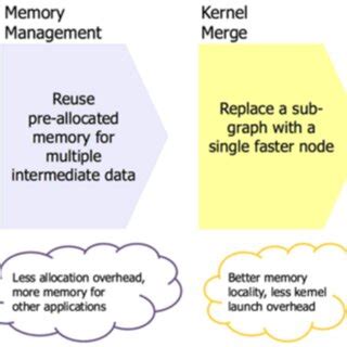 OpenVX Framework Object And Data Object Relationship Diagram Download Scientific Diagram