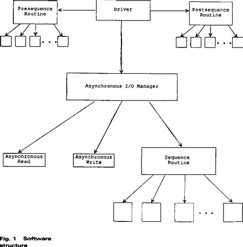 Figure 1 From Decoupled Asynchronous Io For Data Processing