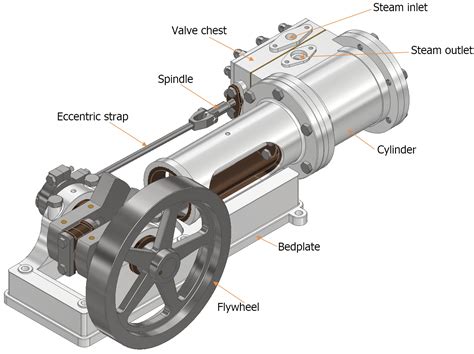 Analysis From The Functional Viewpoint Of A Single Cylinder Horizontal