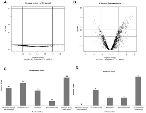 A Volcano Plot Of Log Fold Changes Versus Log Odds Of Differential Download Scientific Diagram