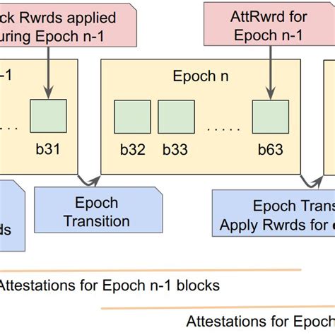 Rewards Extracting Schema Followed By The State Analyzer Tool For Epoch